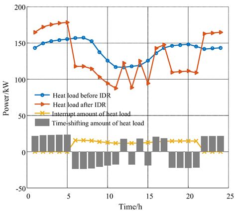 Dispatching Strategy For Low Carbon Flexible Operation Of Park Level Integrated Energy System
