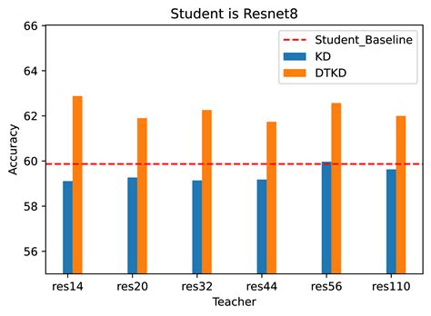 Dynamic Temperature Knowledge Distillation Ai Research Paper Details