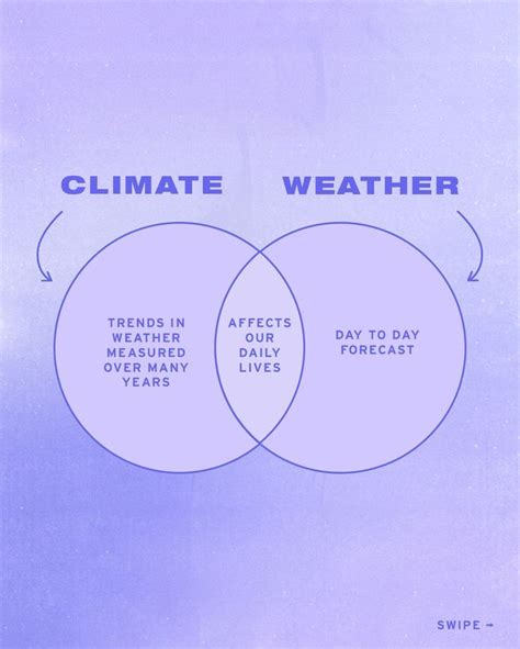 Understanding The Difference Climate Vs Weather