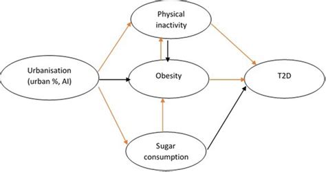Association Between Urbanisation And Type 2 Diabetes An Ecological
