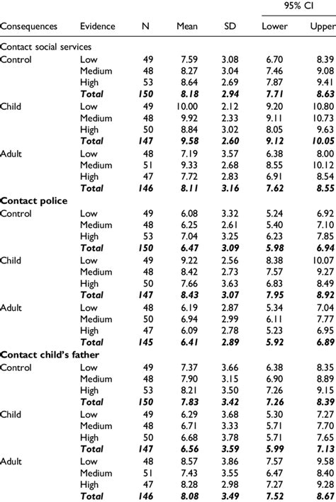 Means Standard Deviations Of Reporting Options By Consequence And