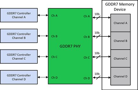 Rambus Launches Gddr7 Memory Controller Ip