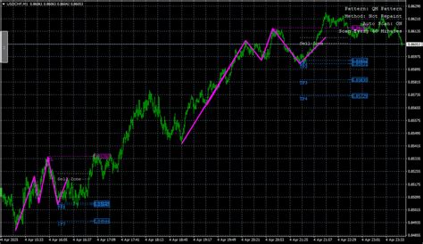 Quasimodo Pattern MT4 Indicator No Repaint 100 Free Download ALTRA Forex Group
