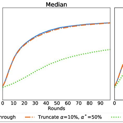 Figure A1 Accuracy By Round Without Any Attackers For The Mnist