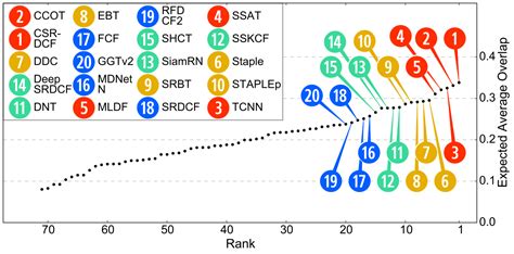 Github Alanlukeziccsr Dcf Discriminative Correlation Filter With