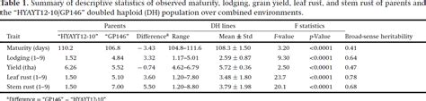 Quantitative Trait Locus Mapping Of Rust Resistance And Agronomic Traits In Spring Wheat