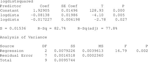 Logarithmic Regression Function For Bittergourd Fractal Dimension And