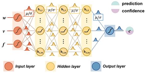 Surrogate Model For Lunar Sampling Based On Bayesian Neural Network And Active Learning To