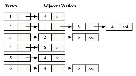 Representing Sparse Graphs As Adjaceny Lists Modeling Graphs Graph Algorithms