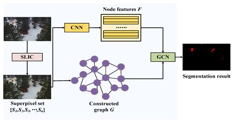 Superpixel Based Graph Convolutional Network For Uav Forest Fire Image