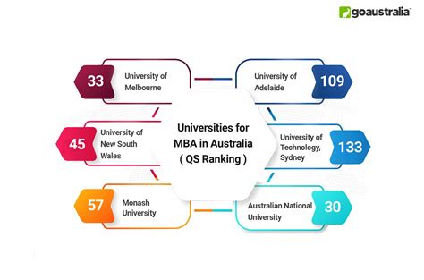 Mba In Australia Ms In Australia Goaustralia