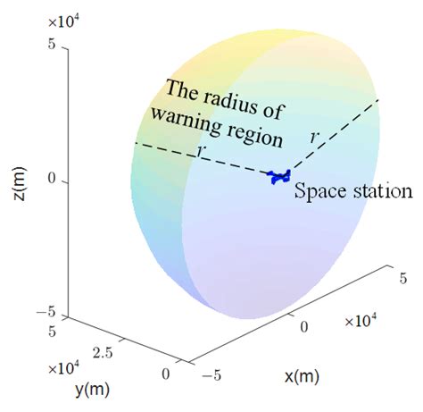 Remote Sensing Free Full Text Rapid Detection And Orbital Parameters Determination For Fast