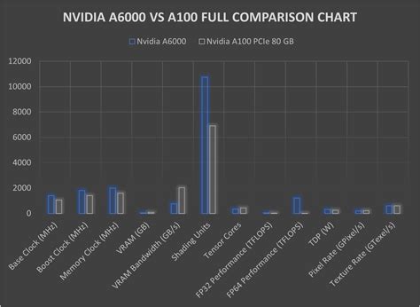 Gpus For Pytorch Comparing The A6000 And A100