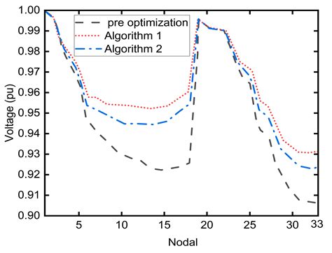 reactive power optimization in distribution networks of new power