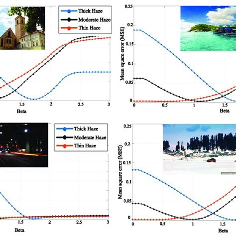 Mean Square Errors Obtained By Synthesizing The Corresponding Outdoor