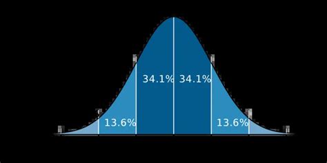 Normal Distribution And Gaussian Random Variables Programmathically