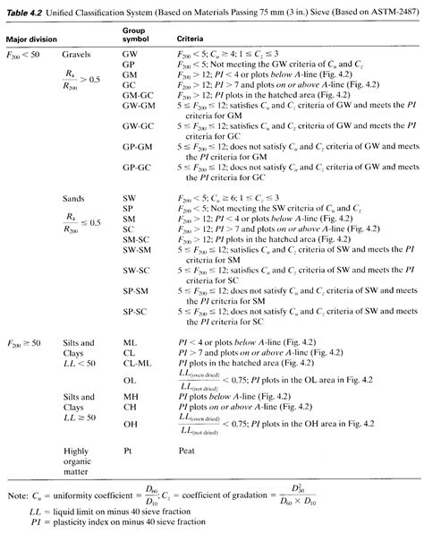 Table 2 Engineering Classification Of Soil 41