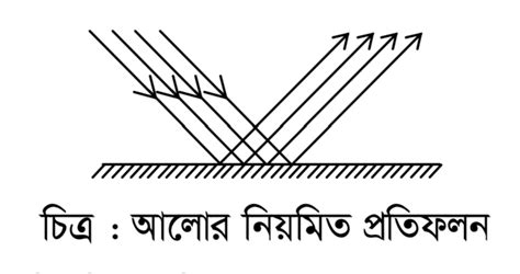 SSC Physics Chapter 08 পদরথবজঞন অধযয ৮ম আলর পরতফলন