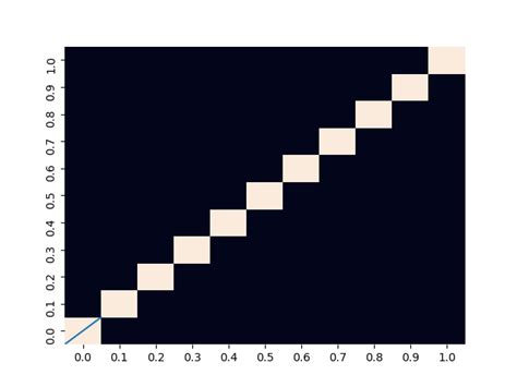 Python Plot Lineplot On Top Of Seaborn Heatmap Using Same Axes