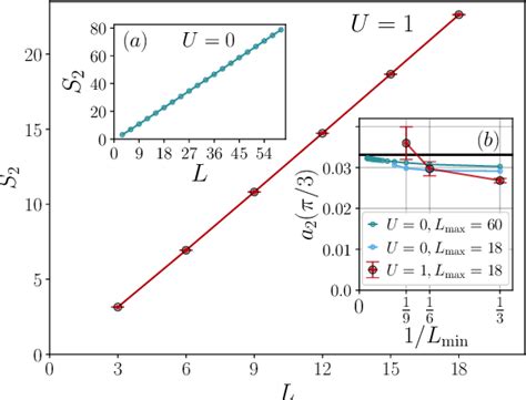 Figure 1 From Universal Features Of Entanglement Entropy In The