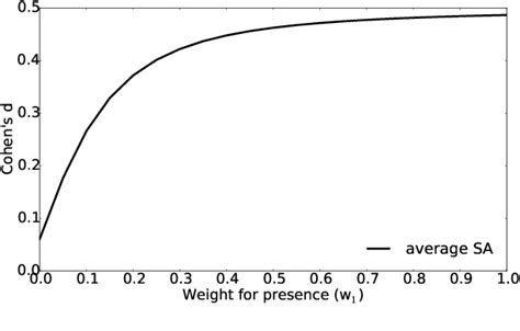 Figure 1 From Linguistic Style Accommodation In Disagreements