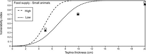 High And Low Vulnerability Curves Illustrating The Likely Effects Download Scientific