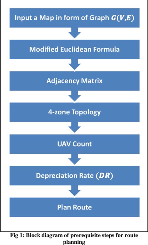 Figure 1 From Multi UAV Path Planning Using Modified Dijkstra S Algorithm Semantic Scholar