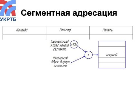 Адресация памяти вычислительных систем презентация онлайн
