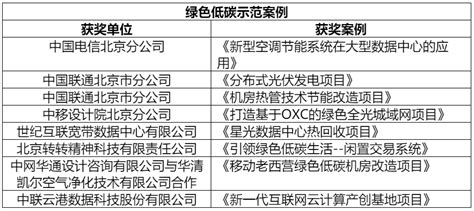 北京市通管局发布“2021年北京市信息通信行业绿色低碳实践案例”通信世界网