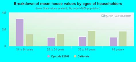 92869 Zip Code Orange California Profile Homes Apartments