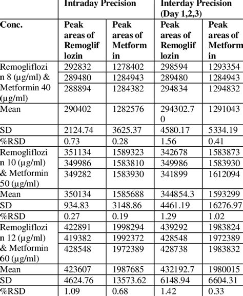Intraday And Interday Precision Study Data Download Scientific Diagram
