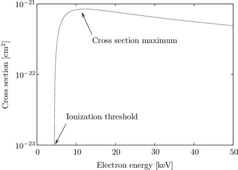 4 Electron Impact Ionization Cross Sections For The Formation Of Ar