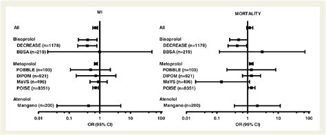 Figure 1 From Guidelines For Pre Operative Cardiac Risk Assessment And