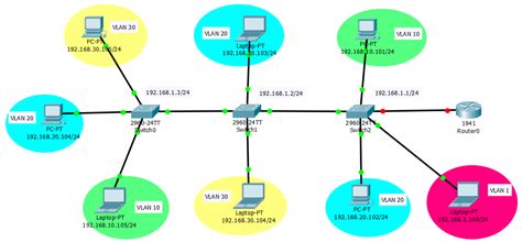 Project 9 Configuring Inter Vlan Routing Router By โอริโอ้ เซปโอ้ Medium
