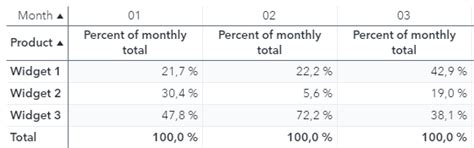 solved percent of row or column aggregations sas support communities