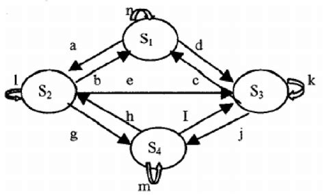Markovian Modeling Of Users Cognitive Map Of The Web S1home Download Scientific Diagram