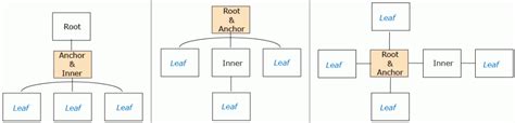 Using Adf Hierarchy Viewer Components