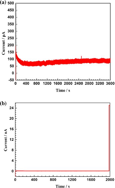 Current Transients Recorded At Constant Applied Potentials On A0