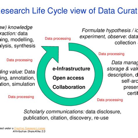 E Research Life Cycle And Data Curation Liz Lyon Download Scientific Diagram