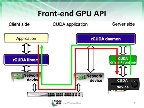 Ppt Evaluating Gpu Passthrough In Xen For High Performance Cloud Computing Powerpoint