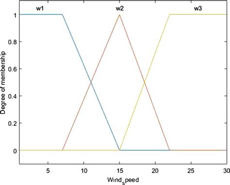 membership functions for wind speed w1 low wind speed w2 medium wind