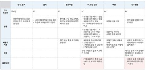 데이터 기반 고객 여정 지도 만들기 지도 인포그래픽 조직