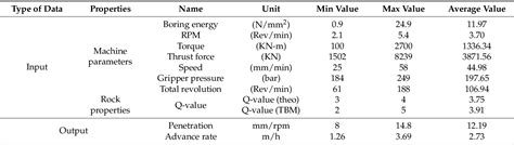 Table From Digital Twin Driven Framework For TBM Performance Prediction Visualization And