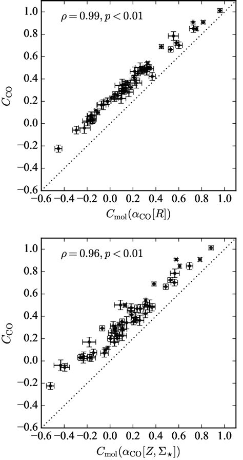 Correlations Between Co Luminosity Concentration C Co And Molecular