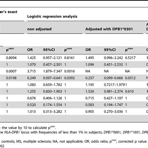 Frequencies Of Hla Dpb1 Alleles Among Ms Patients And Healthy Controls Download Table