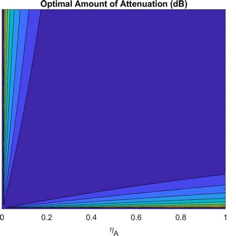 Plot Of The Optimal Amount Of Attenuation Needed To Produce The Highest