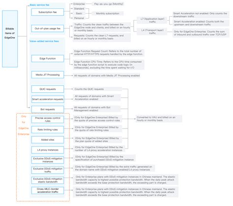 Billing Overview Tencent Edgeone