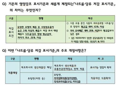나트륨·당류 저감제품 활성화 표시기준 개정식약일보 Kfdn 식품과 의약 뉴스