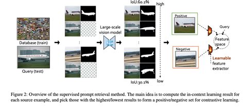 Yuanhanzhang What Makes Good Examples For Visual In Context Learning