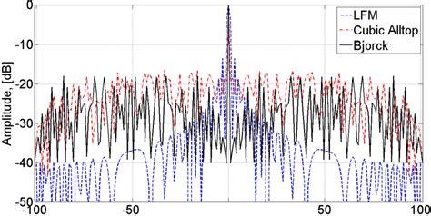 Acf Linear Chirp Cubic Alltop And Bjorck Download Scientific Diagram